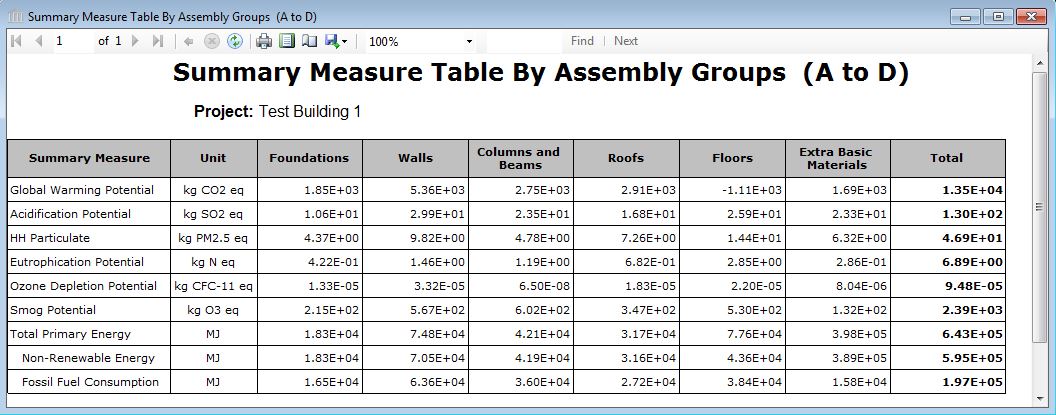 Global Warming Potential – LCA Measure Table by Assembly Group